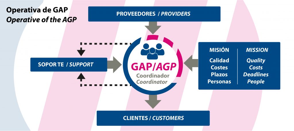 Operativa básica de los GAPs del SGL de Grupo Espacio Industrial ...